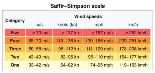 hurricane ratings scale - Signs Of The Last Days